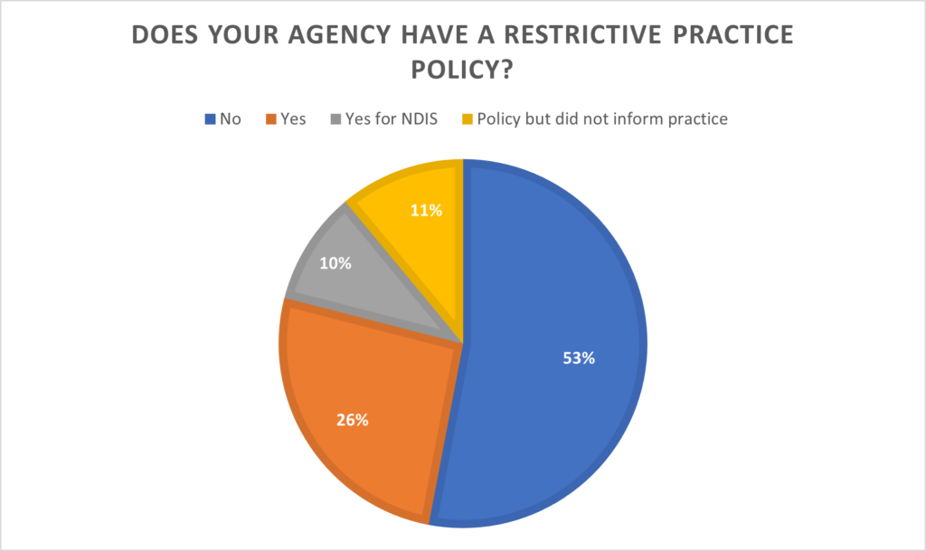 Learn - What you told us about restrictive practices - Learn